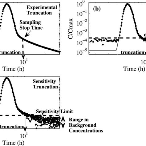 Illustrations Of Experimental And Sensitivity Truncation A Download Scientific Diagram