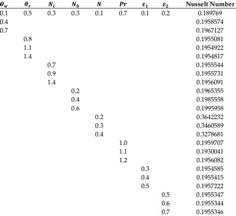 Tabulation Of Nusselt Number Cross Fluid Download Scientific Diagram
