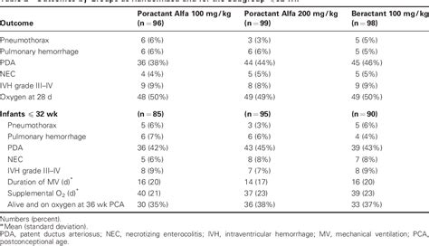 Table 2 From A Randomized Multicenter Masked Comparison Trial Of Poractant Alfa Curosurf