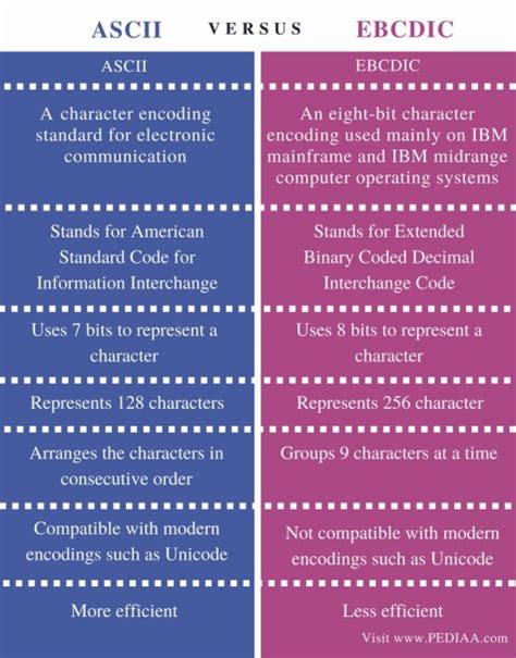 Difference Between Ascii And Ebcdic Pediaacom