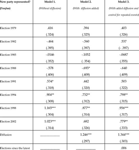 logistic regression test of spatial and temporal proximity download