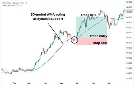 Weighted Moving Average Alchemy Markets