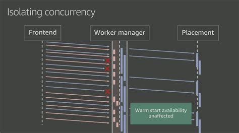 Reinvent 2019 세션 레포트 Architecting And Operating Resilient Serverless