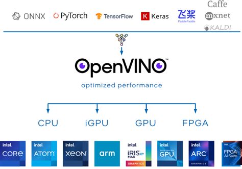 OpenVINO