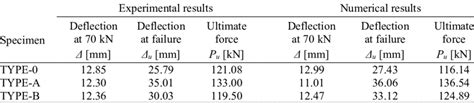 The Numerical And Experimental Test Results Download Scientific Diagram