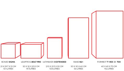Formbot T Rex 3 500mm With Idex Large Format 3d Printer 3d Printer Superstore
