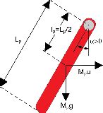 Inverted Pendulum Control National Instruments