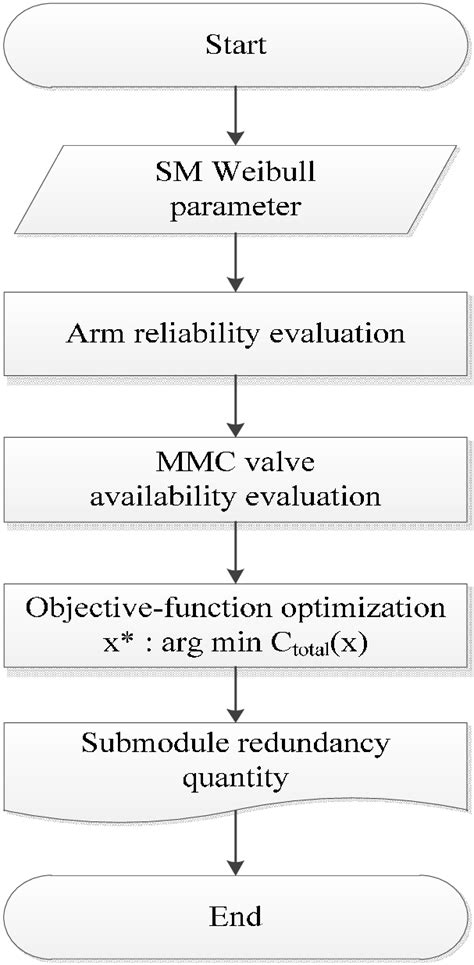 Redundancy Calculation Flowchart Considering Economic Feasibility And Download Scientific