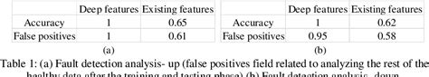 Table 1 From Deep Autoencoder Feature Extraction For Fault Detection Of