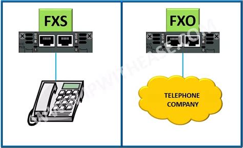 Fxo Vs Fxs Know The Difference Ip With Ease