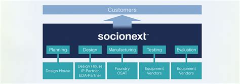 Why You Need Solution Soc｜our Business｜socionext Inc
