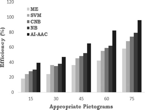 Efficiency Analysis Appropriate Pictograms Download Scientific Diagram