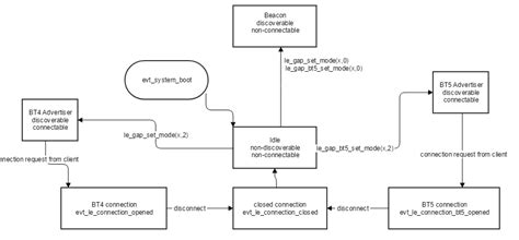 Kbabt0103 Understanding The Bluetooth Connection Process
