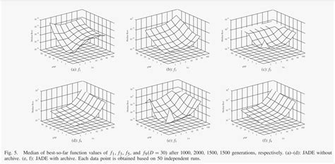 文献阅读 Jade：具有可选外部存档的自适应差分进化jade Adaptive Differential Evolution With