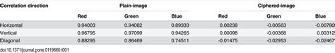 Correlation Coefficients Of Two Adjacent Pixels In The Plain Image And Download Table