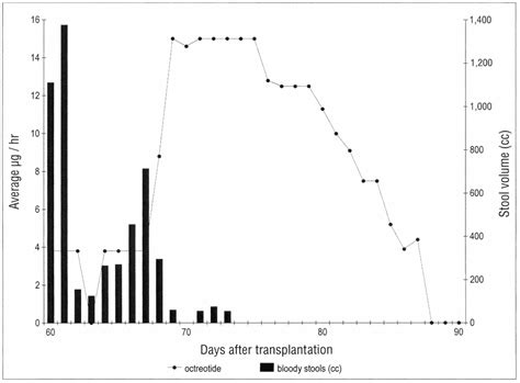 Continuous Octreotide Infusion For The Treatment Of Secretor Journal Of Pediatric