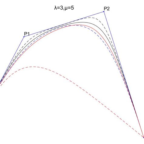 Some Plots Of The Generalized Quasi Cubic Trigonometric Bernstein Basis Download Scientific