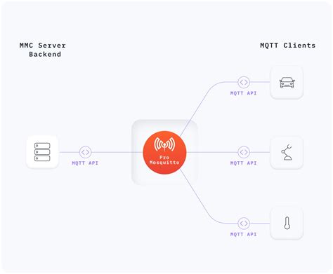 Mqtt Api And Rest Api Working Principle Cedalo