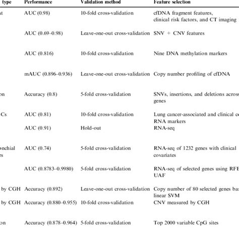 Omics Analysis In Lung Cancer Studies Different Sequencing Techniques