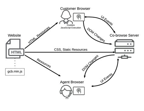 Documentationgcbdeveloperconceptualmodel900 Genesys Documentation