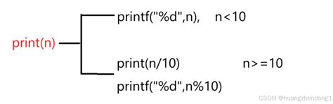C语言函数递归 Csdn博客