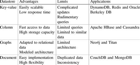 A Summary Of Nosql Datastores Download Scientific Diagram