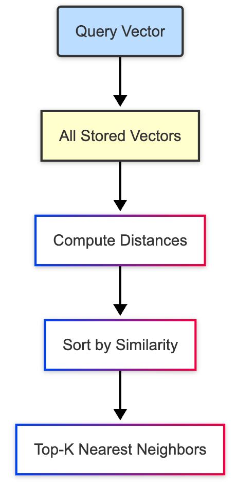 Vector Search Explained A Deep Dive Into 5 Core Database Search Methods