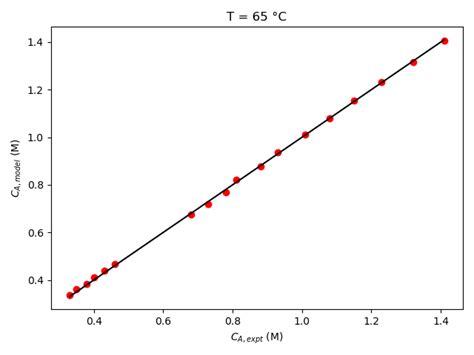 Reaction Engineering Basics 19 Analysis Of Kinetics Data From A Bstr