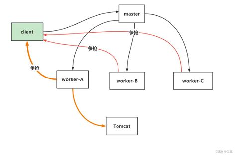 Nginx【反向代理负载均衡动静分离】 下