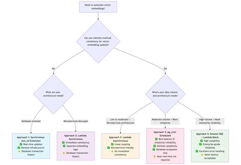 Automating Vector Embedding Generation In Amazon Aurora Postgresql With