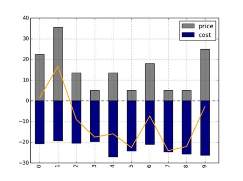 Python How To Add A Line On A Pandas Bar Plot In Matplotlib Stack Overflow