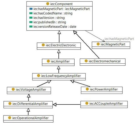 Overview Of The Class Component Hierarchy In The Iec Cdd Vocabulary