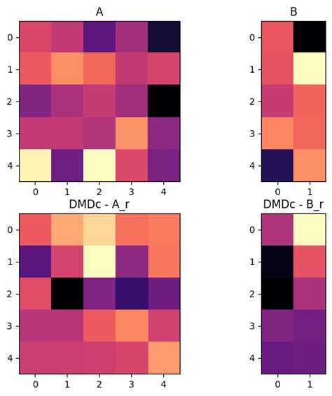 Dynamic Mode Decomposition With Control On A High Dimensional Linear