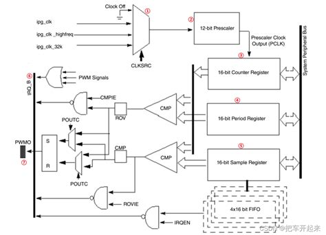 Pwm实验 Csdn博客