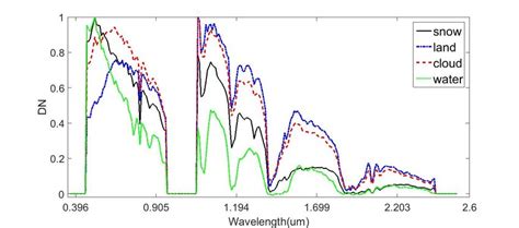 Spectral Curve Statistics Of Cloud And Ground Reflectance A