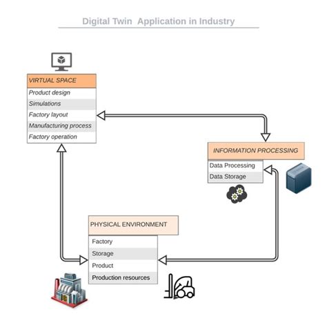 Pdf Developing A Digital Twin And Digital Thread Framework For An ‘industry 4 0 Shipyard