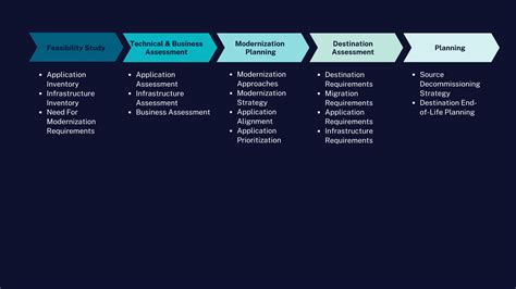Legacy Application Modernization Roadmap Virtamove