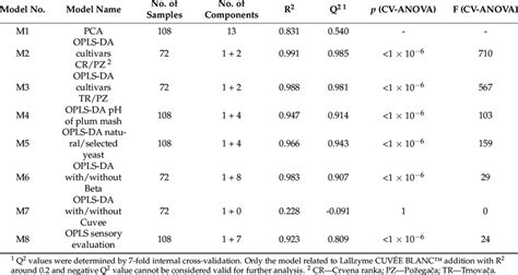 Parameters Of The Multivariate Analysis Models Download Scientific Diagram