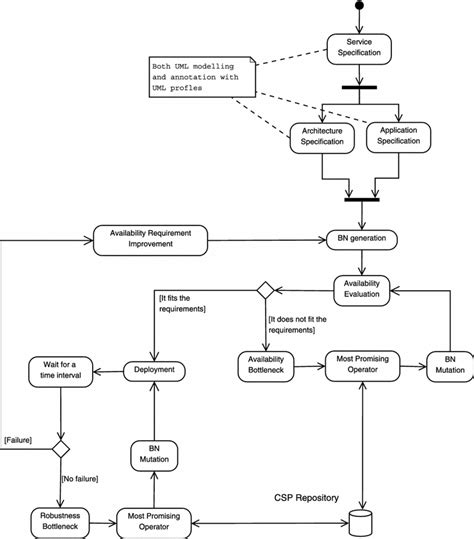 Workflow Of The Process Activities Download Scientific Diagram