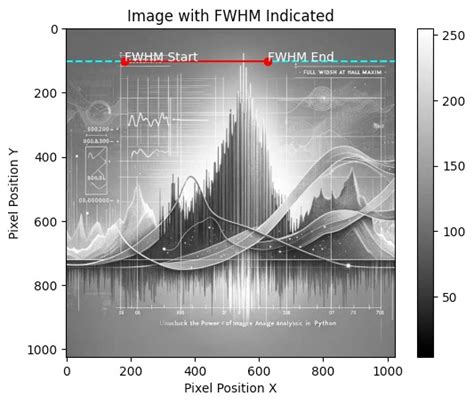 Measure FWHM From Image With Python TypeThePipe
