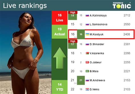 Live Rankings Kostyuk Betters Her Ranking Ahead Of Playing Dart At The