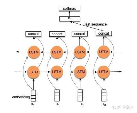 中文文本分类基本模型的pytoch实现 知乎