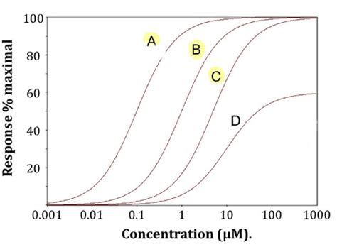4 Receptors And Dose Response Relationships Flashcards Quizlet