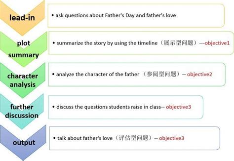 Flow Chart教学流程图 Word文档免费下载 亿佰文档网