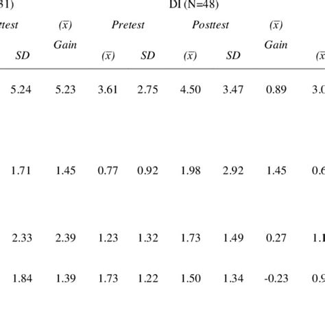 Descriptive Statistics For Pretest And Posttest Metacognitive Reading