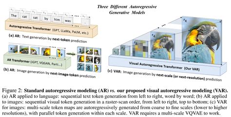 自回归图像生成var neurips2024 visual autoregressive modeling csdn博客