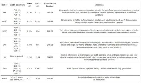 SoC Estimation Techniques Battery Design