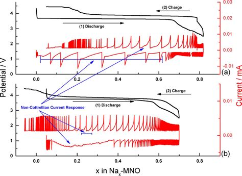 Potentiostatic Intermittent Titration Technique Of P4 3 32 Na X Mno