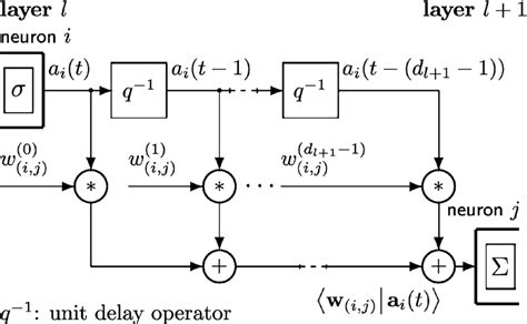 Tapped Delay Line In A Tdnn Fir Filter Download Scientific Diagram