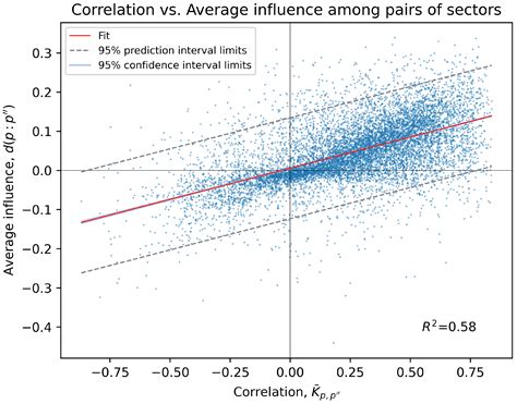 Entropy Free Full Text Asymmetric Relatedness From Partial Correlation